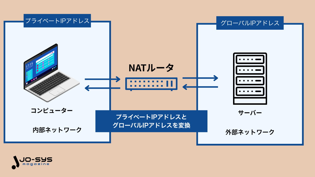 NATとは？必要とされる背景や仕組み、NAPTとの違いを図解で解説 | 情シスマガジン